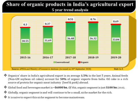 Share of organic products in India’s agricultural export – 5 years ...